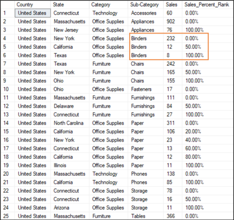 15 Types of SQL Window Functions (With Examples) - Analytics Explained